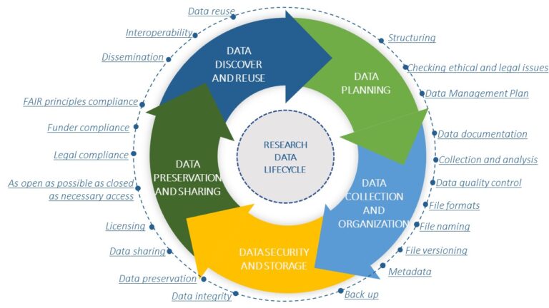 RESEARCH DATA LIFECYCLE - Research data management @UNIMI